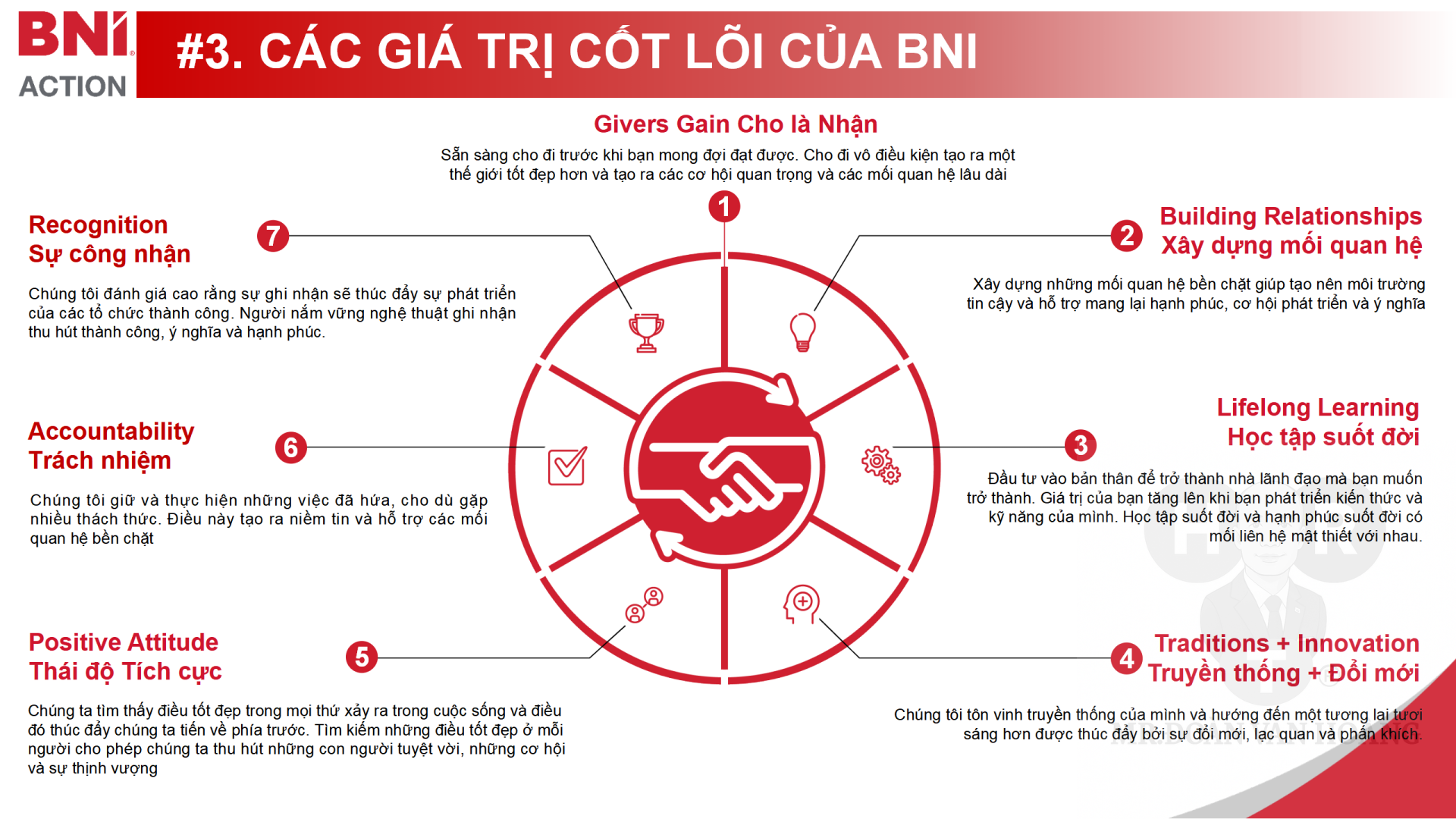 Giải thích chi tiết 20 bước buổi họp BNI - BNI Action Chapter
