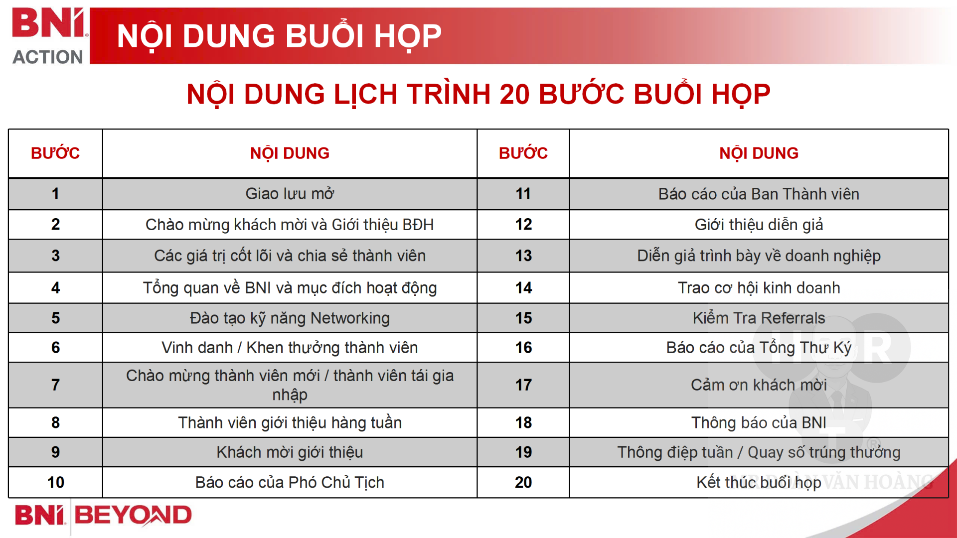 Giải thích chi tiết 20 bước buổi họp BNI - BNI Action Chapter